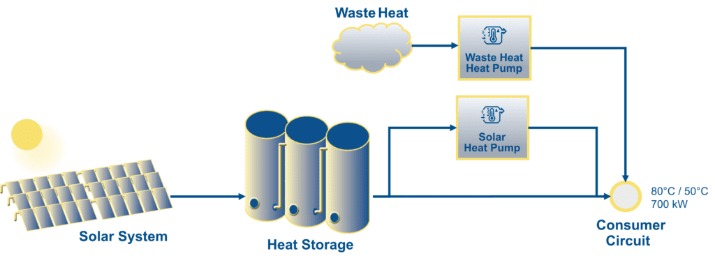 SOLID Heat Pump - Sustainable heat supply